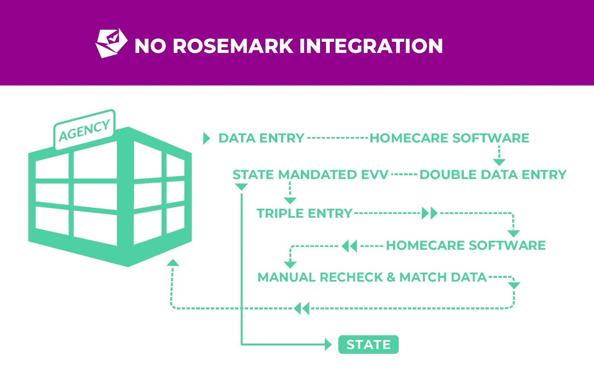 Rosemark's Sandata Integration helps agencies with compliance