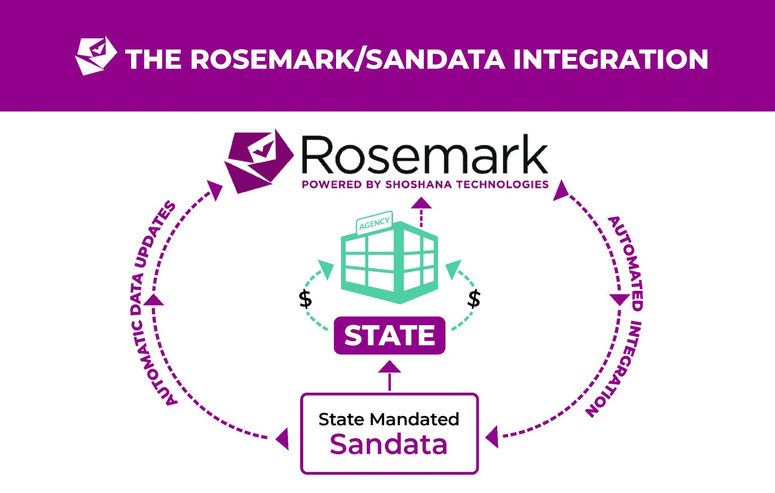 Rosemark's Sandata Integration helps agencies with compliance